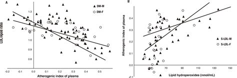 Sex Differences In The Correlation Between Lipids Related To