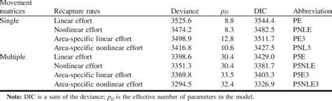 Deviance Information Criterion Dic For Models Assuming Poisson Download Table
