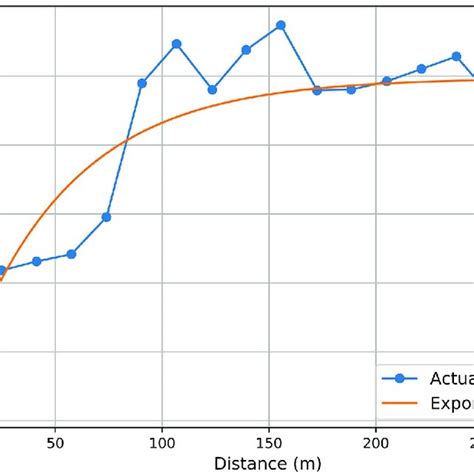 Semi Variogram Plot Of Background Radiation Measurements Download Scientific Diagram