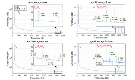 Effect Of The Eccentricity Error On The Phase Current Signal Spectrum Download Scientific Diagram