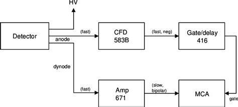 Figure 11 From Design And Implementation Of A Digital Positron Annihilation Lifetime