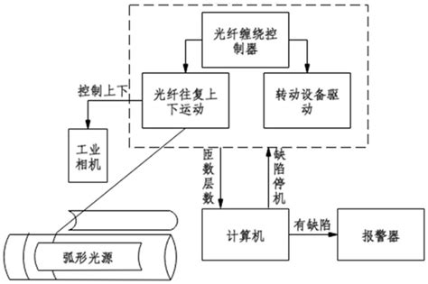 Optical Fiber Winding Defect Detection Method And Device Based On Ensemble Learning Eureka