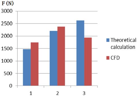 Comparison Between Theoretical Calculation And Numerical Hydraulic