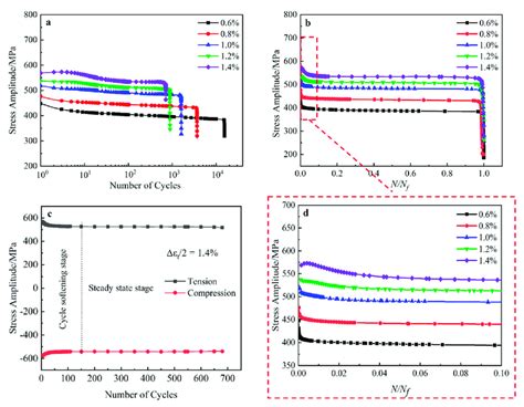 Cyclic Deformation Response Curves Of The Ti 2fe 0 1b Alloy A Cyclic