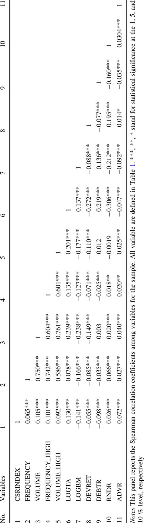 bivariate correlation coefficients download table