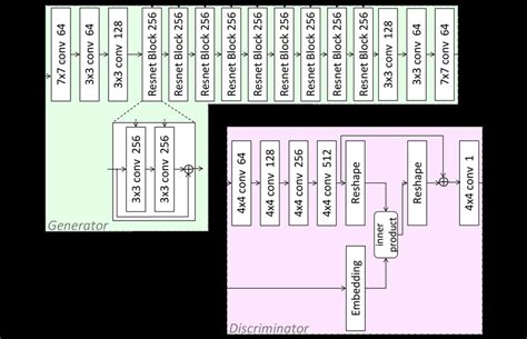 Our Network Architecture Conditional Batch Normalisation Layers Are