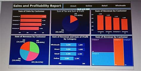 Dashboarddesign Datavisualization Powerbi Excel Freelancing
