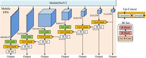 Detailed Architecture Of The Proposed Mobile Fpn Model Which Performs