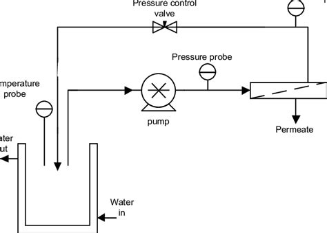 Microfiltration Process Flow Diagram Process And Flow Diagra