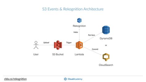 Amazon Rekognition Image Analysis Overview Pdf Computing