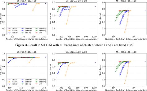 figure 1 from improving cluster based index structure for approximate