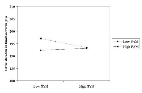 First Fixation Duration For Function Words With Low Vs High Syn Scores