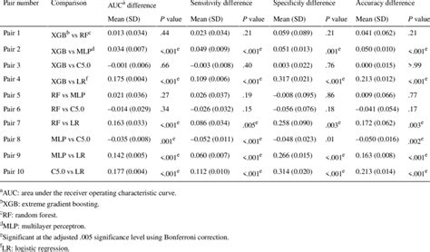 Results Of The Pairwise Comparison Of The Model Predictive Performance