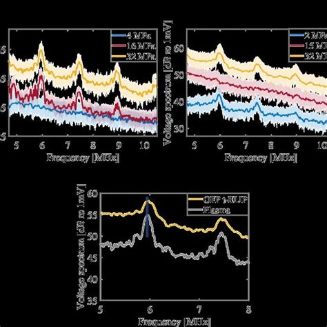 Spectrum Of Signal Corresponding To The Maximum Passive Cavitation
