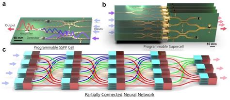 On Linkedin A Programmable Surface Plasmonic Neural Network To Detect And Process