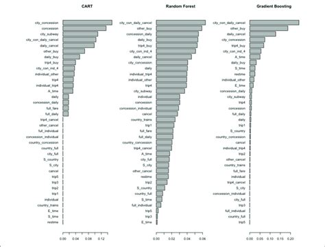 Feature Importance Indicated By Tree Based Methods Download
