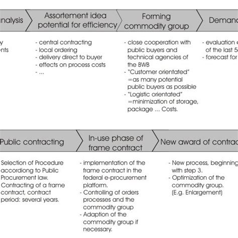 Assortment Management At The Bwb Download Scientific Diagram