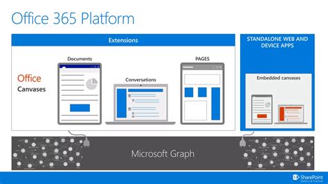 Introduction To Sharepoint Patterns And Practices Pnp Ppt