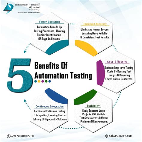 automation testing significantly enhances software development