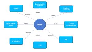 An Introduction To Model Based System Engineering MBSE And Model Value Home