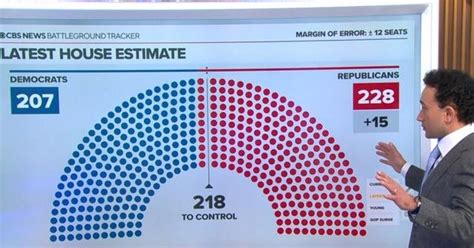 cbs news battleground tracker poll shows gop poised to gain house seats
