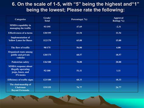 A Study On Traffic Management Along Edsa In Metro Manila Pdf
