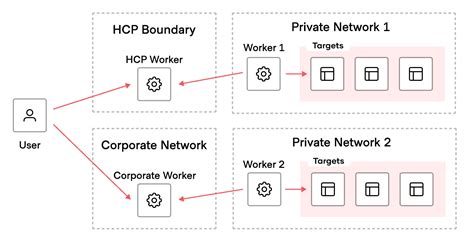 Boundary 012 Introduces Multi Hop Sessions And Ssh Certificate Injection