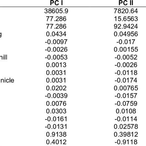 Eigen Value Contribution Of Variability And Eigen Vectors For The