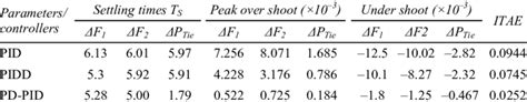 performance index values for 1 step load perturbation in area 1