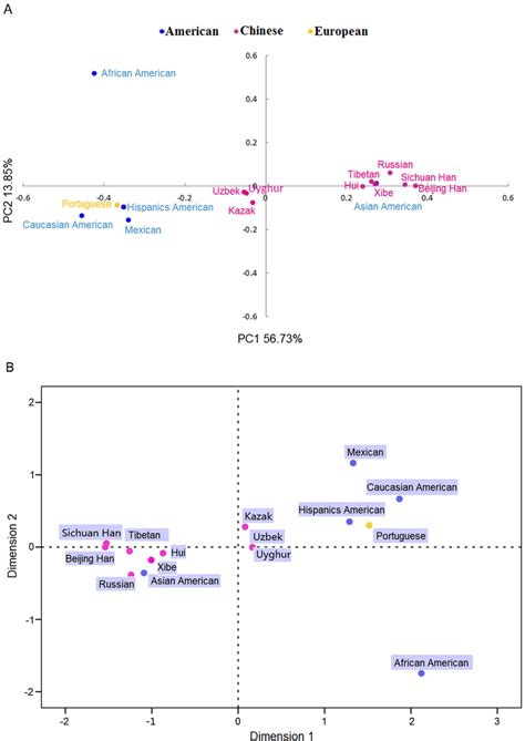 A Principal Component Analysis Pca Plot A Was Carried Out Based On