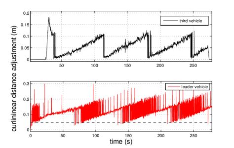 Updates On Curvilinear Distance Estimation Download Scientific Diagram