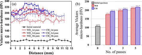 A Distribution Of The Measured Vickers Micro Hardness With A Standard