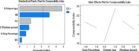 Standardized Pareto Chart And Main Effects Plot For Compressibility