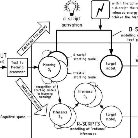 General Structure Of A Model For Description Of Affective Text Processing Download Scientific