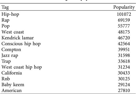 table 1 from ai based music recommendation algorithm under
