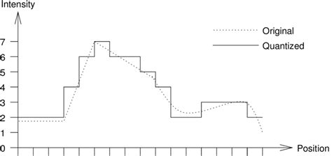 8 effect of quantizing the signal intensity to 8 levels download