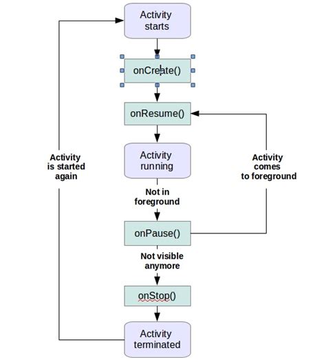 tech blog android application and activity lifecycle