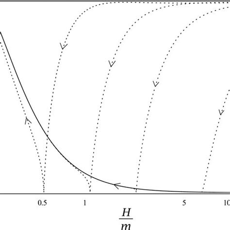 Hm − Q Diagram Where H Is The Hubble Variable And Q The Deceleration