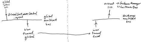 The Impossible Nullpointerexception Lmax Technology Blog