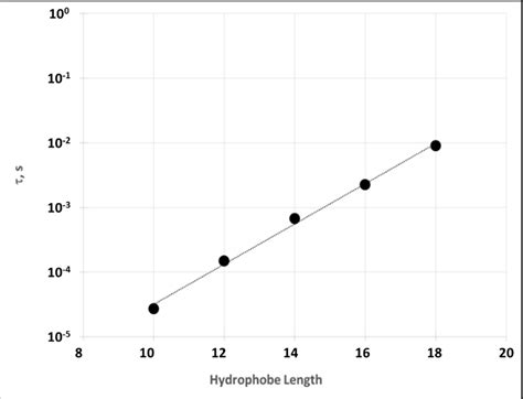 Characteristic Relaxation Times For Heurlatex Dispersions As A