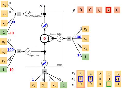 Tensorflow LSTM原理 慢慢的回味