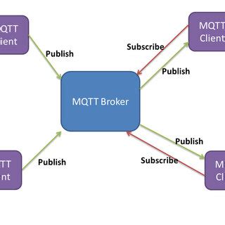 MQTT Publish Subscribe Operations Download Scientific Diagram