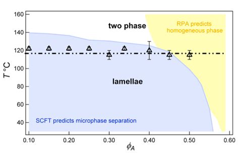 Block Copolymer Blends