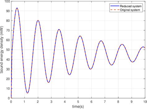 Figure 2 From A System Theoretic Approach For The Reduction Of Large Scale Room Acoustic Models