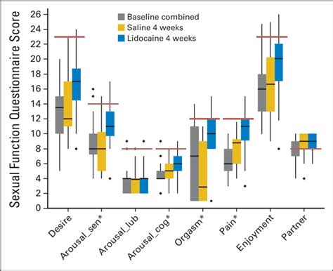 Sexual Function Questionnaire Domain Scores After 4 Weeks Of Blinded