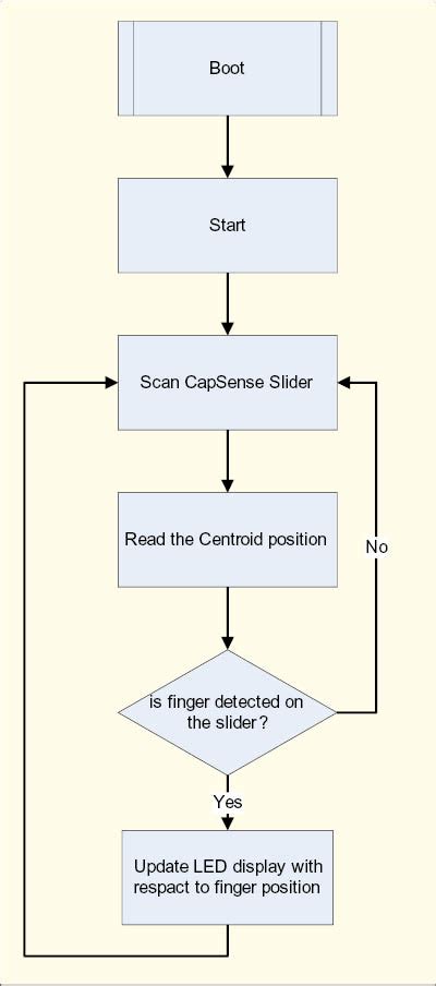 Mcus In Electronics Toy Applications