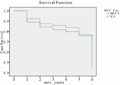 Kaplan Meier Survival Analysis Comparing The Actuarial Survival In Download Scientific Diagram