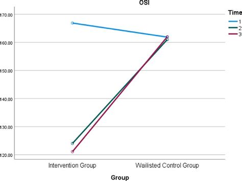 The Interaction Effect Of Group On Gender As Measured By OSI OSI Download Scientific Diagram