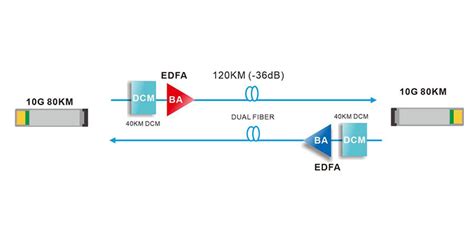 Dispersion Compensation Module For Long Haul Dwdm 2u5u Chassis