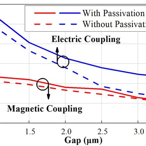 Coupling Coefficient Of Electric And Magnetic Couplings Vs Gap [color